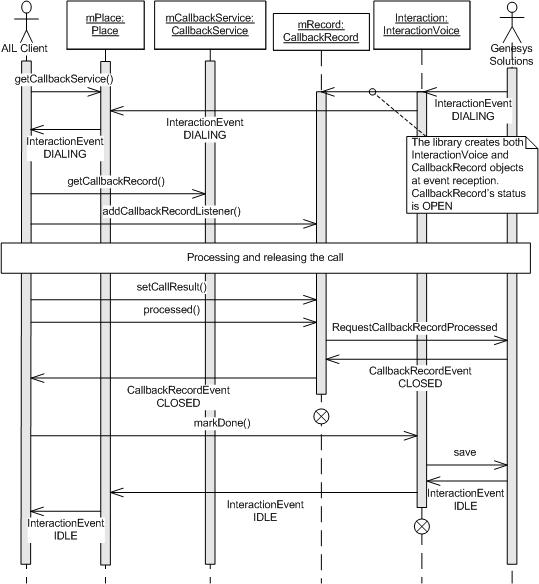 Documentation:GDP:AILDeveloper:VoiceSequenceDiagrams:7.6.6 - Genesys ...