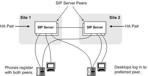 Documentation:SIPS:HADeployment:SIPBCArchitecture:8.1.1 - Genesys Documentation