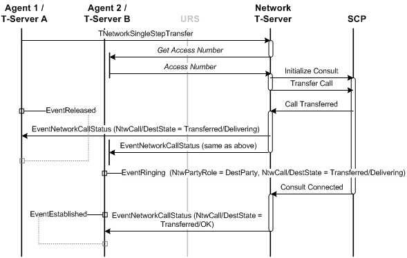 Documentation:System:GenEM:NetworkTServerAttendedTransferCallFlows ...