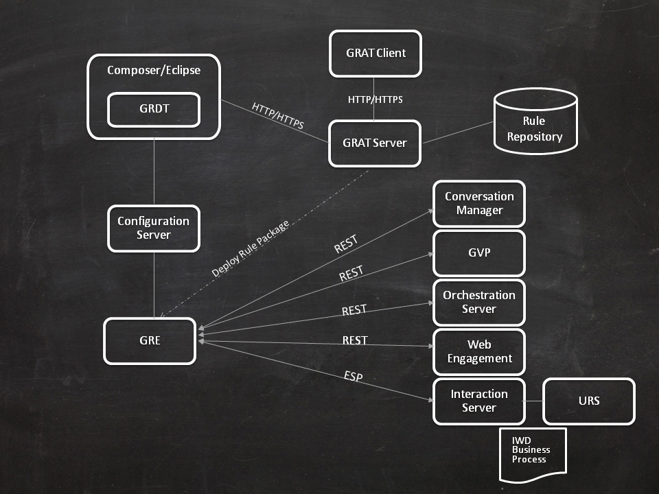 Documentation:GRS:User:Overview Architecture:8.5.3 - Genesys Documentation