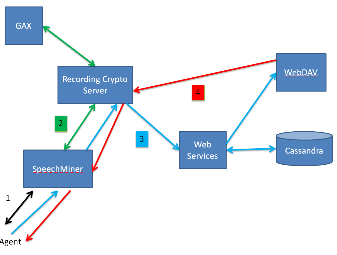 Documentation:CR:Solution:HowCallRecordingWorks:8.5.2 - Genesys Documentation