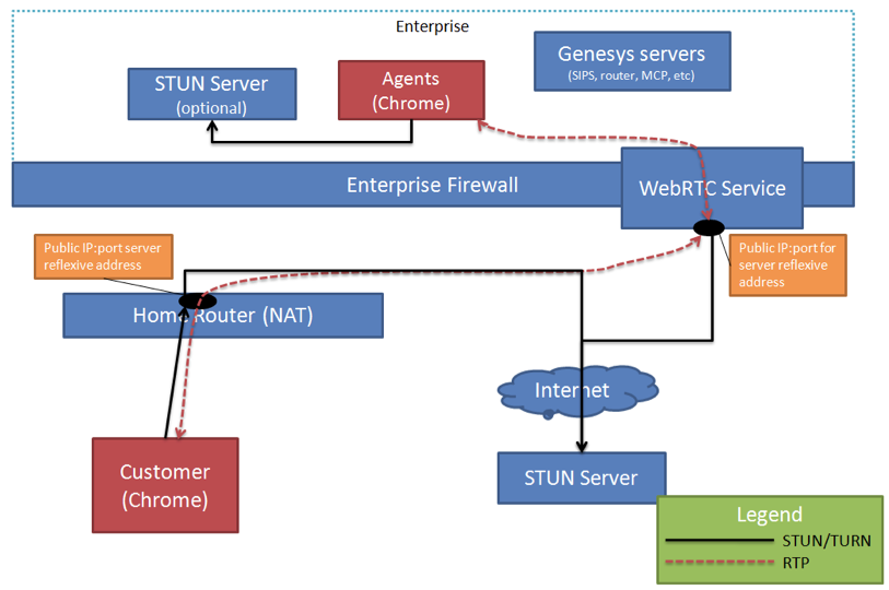 Documentation:WRTC:Deployment:PrivateCloud:8.5.2 - Genesys Documentation