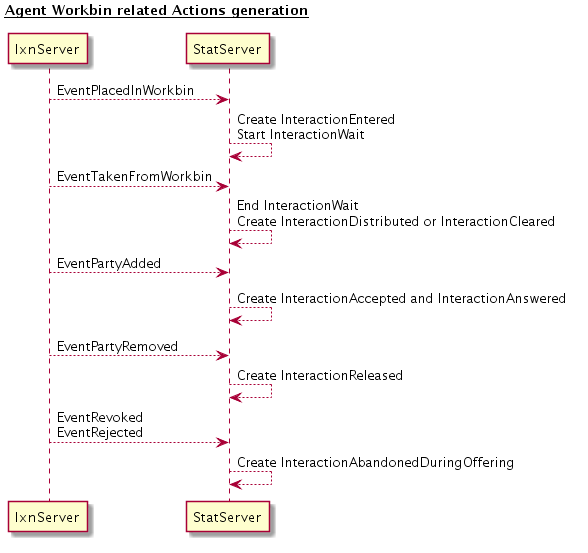 Documentation:RTME:User:AgentWorkbinActions:8.5.1 - Genesys Documentation