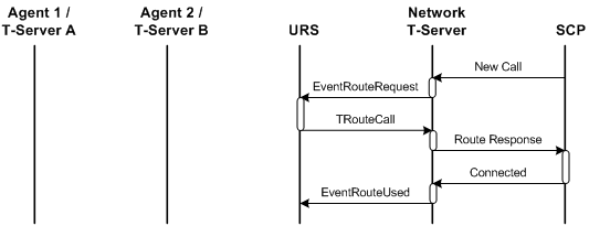 Documentation:System:GenEM:NetworkTServerAttendedTransferCallFlows ...