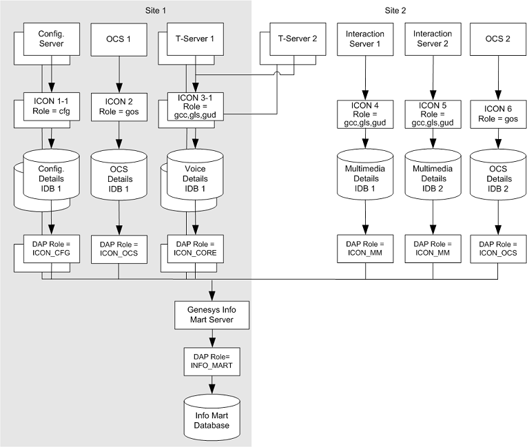 Documentation:GIM:Dep:GIMTopolDiags:Current - Genesys Documentation