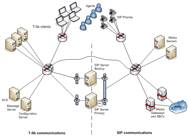 Documentation:SIPS:HADeployment:NetDesign:8.1.1 - Genesys Documentation