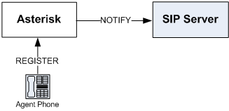 Documentation:SIPS:IntegrationReferenceManual:AsteriskOverview:8.1.0 - Genesys Documentation