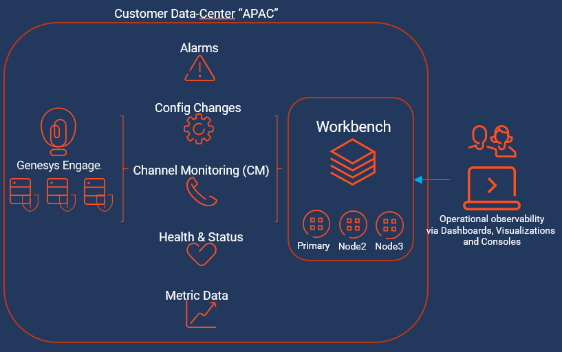 Documentation:ST:WorkbenchUG:Architecture:current - Genesys Documentation