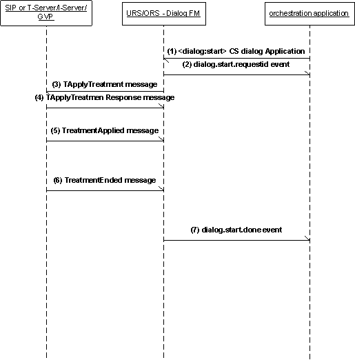 Documentation:OS:Developer:DialogIntf:8.1.4 - Genesys Documentation