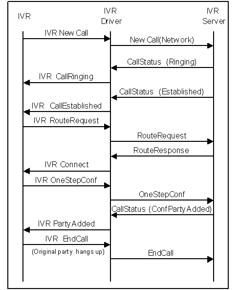 Documentation:System:GenEM:ConferenceCallFlowDiagrams:Current - Genesys ...