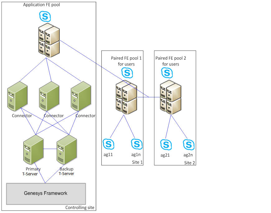 Documentation:Skype:Dep:PairedPools:Current - Genesys Documentation