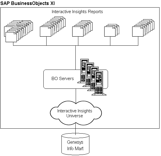 Documentation:GI2:Dep:GI2Overview:8.5.0 - Genesys Documentation