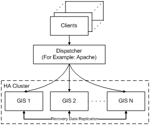 Documentation:GDP:GISDeployment:High-AvailabilityDeployments:7.6.6 - Genesys Documentation
