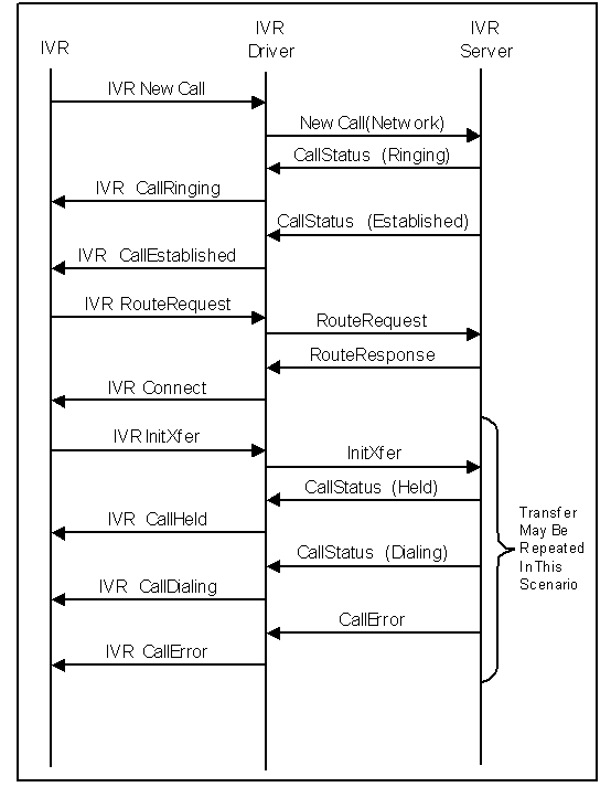 Documentation:System:GenEM:TransferCallFlowDiagrams:Current - Genesys ...