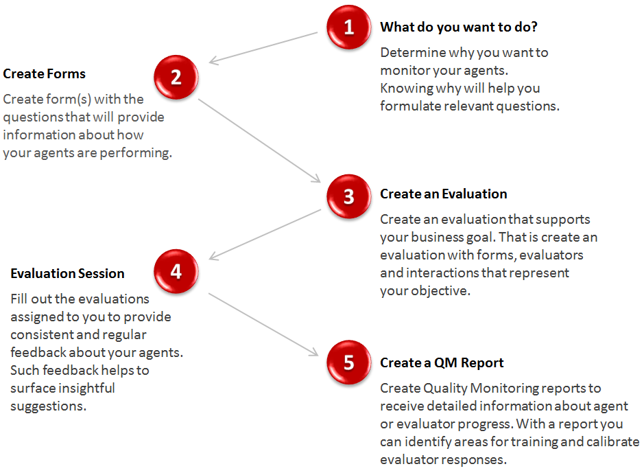 Documentation:PSAAS:Recording:qmworkflow:Public - Genesys Documentation