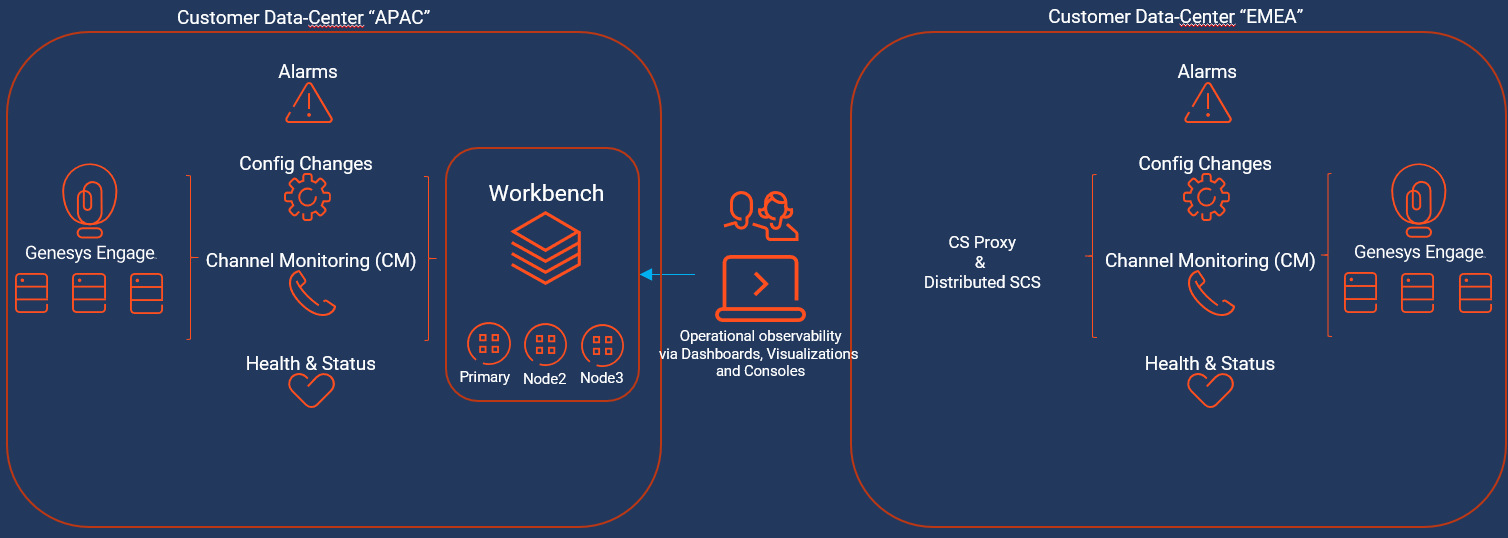 Documentation:ST:WorkbenchUG:Architecture:current - Genesys Documentation