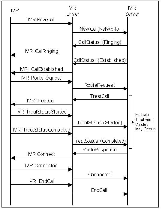 Documentation:System:GenEM:CallTreatmentCallFlows:Current - Genesys ...