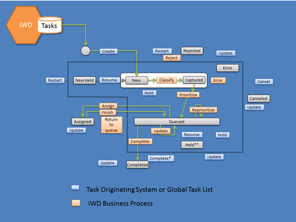 Documentation:IWD:User:IWDTaskLifecycle:9.0.0 - Genesys Documentation