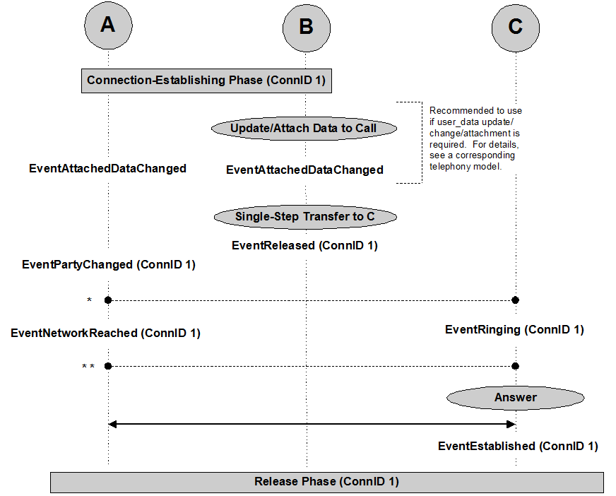 Documentation:System:GenEM:HoldingTransferringandConferencing:Current - Genesys Documentation