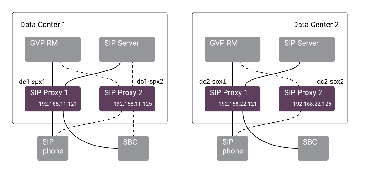 Documentation:SIPC:Solution:ConfDNSRecords:Current - Genesys Documentation