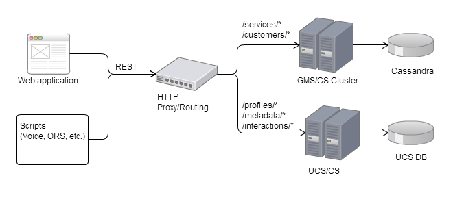 Documentation:CS:Developer:Architecture:8.5.2 - Genesys Documentation