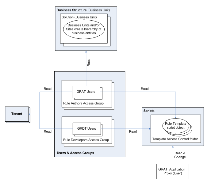 Documentation:GRS:Deployment:ConfigurationDiagrams:8.5.3 - Genesys Documentation