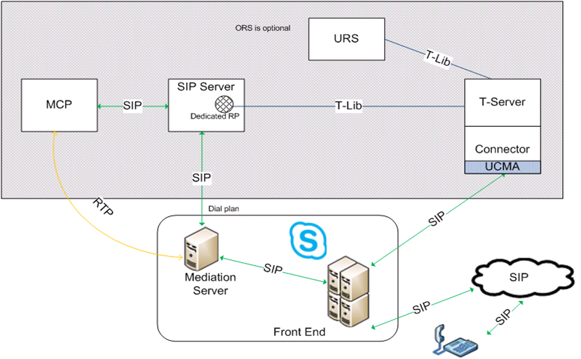 Documentation:Skype:Dep:RemoteTreatments:Current - Genesys Documentation