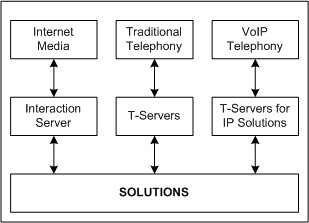 Documentation:FR:Dep:MediaLayer:Current - Genesys Documentation