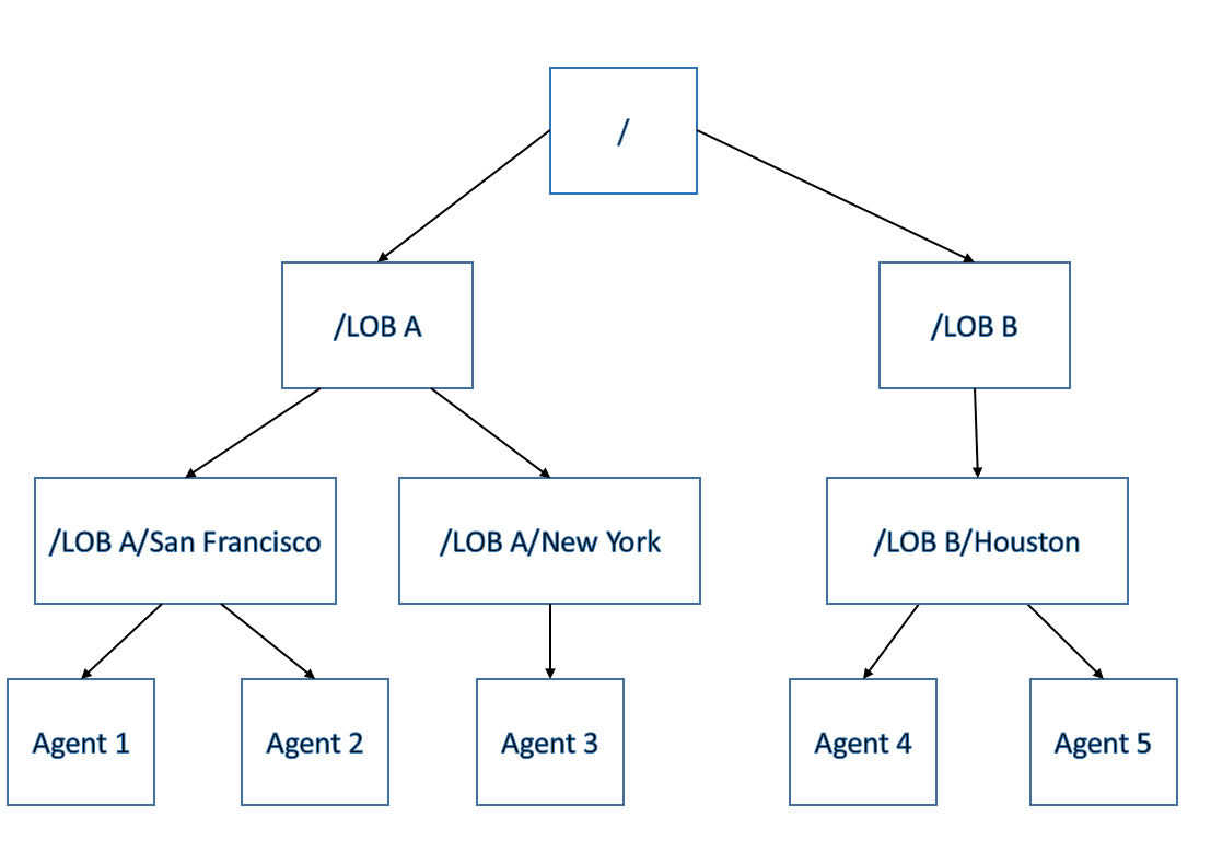 Documentation:CR:Solution:HeirarchyExamples:8.5.2 - Genesys Documentation