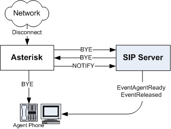 Documentation:SIPS:IntegrationReferenceManual:AsteriskOverview:8.1.0 - Genesys Documentation