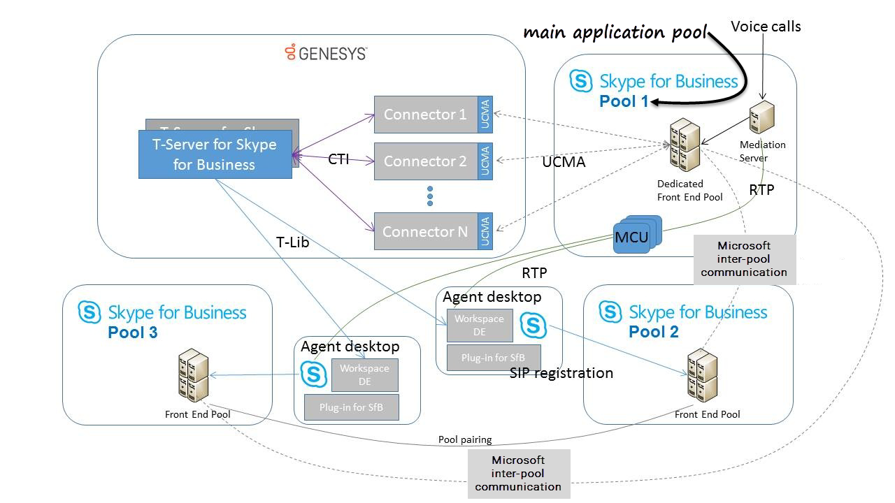 Documentation:Skype:Dep:MultAppPools:Current - Genesys Documentation