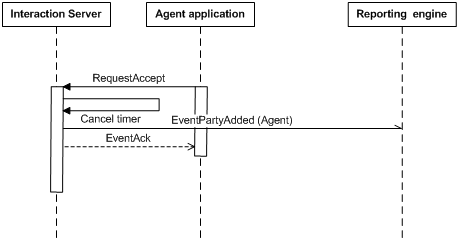 Documentation:System:GenEM:DeliverInteractiontoAgent:Current - Genesys ...