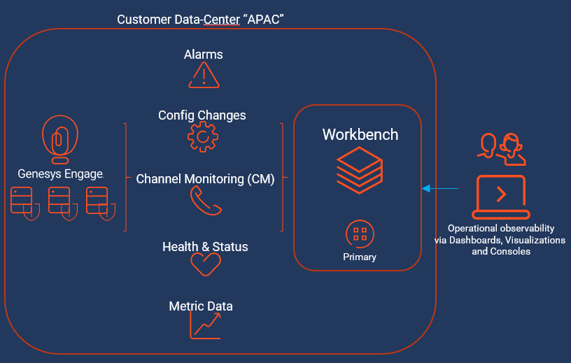 Documentation:ST:WorkbenchUG:Architecture:current - Genesys Documentation