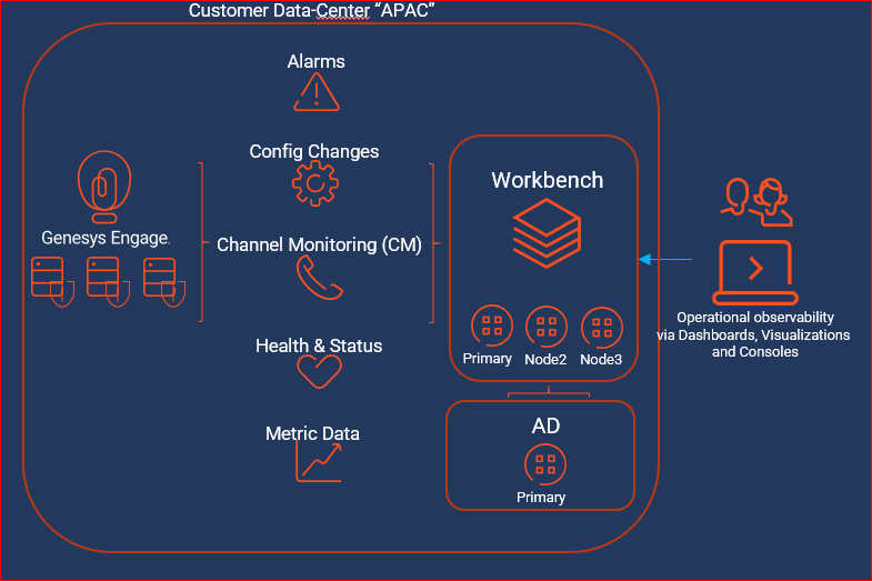 Documentation:ST:WorkbenchUG:Architecture:current - Genesys Documentation