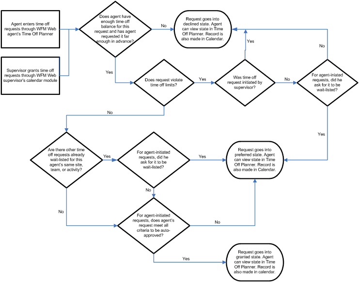 Documentation:WM:Admin:TimeOff:8.5.2 - Genesys Documentation