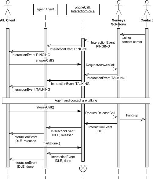 Sequence Diagram Uml Diagrams Example Make A Phone Call Visual