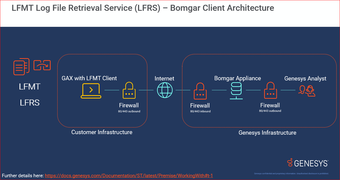 Documentation:ST:DeploymentGuide:LFRS:current - Genesys Documentation