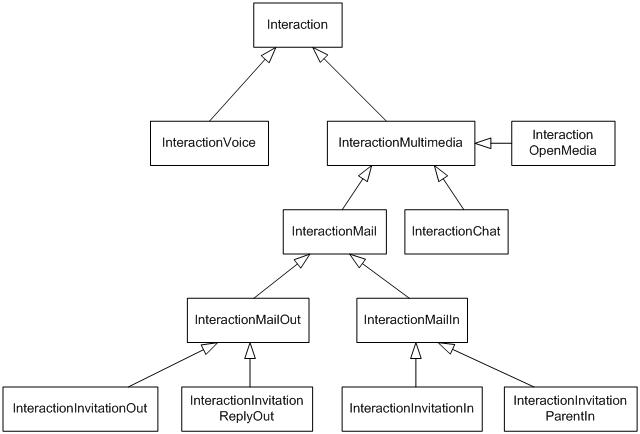 Documentation:GDP:AILDeveloper:APIOverview:7.6.6 - Genesys Documentation